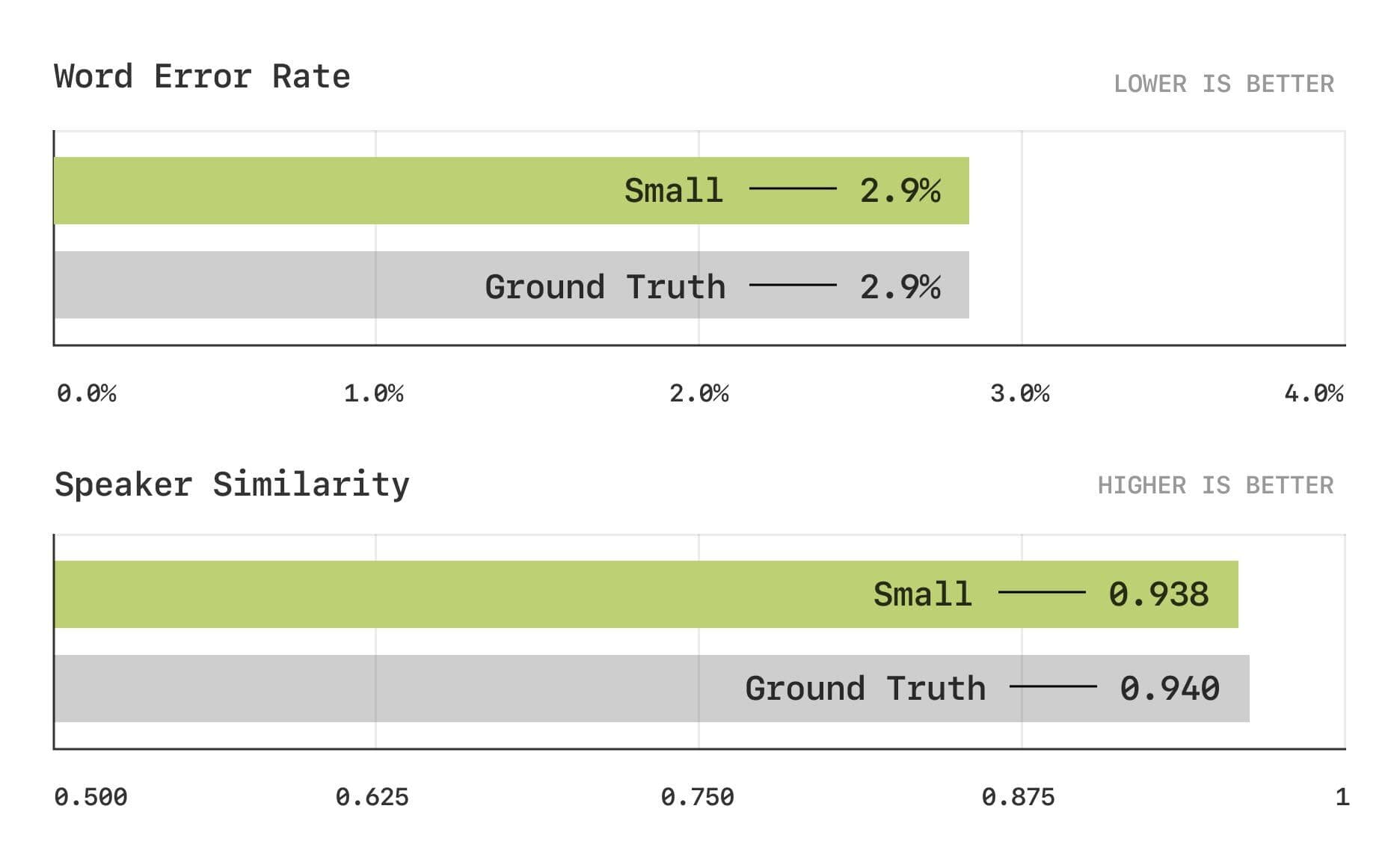 Crossing the uncanny valley of conversational voice